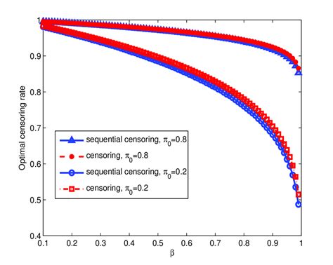 3 Optimal Censoring Rate Versus β Download Scientific Diagram
