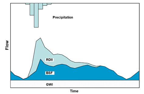 Rainfall Dependent Inflow And Infiltration From The Epa Swmm 5 Hydrology Manual Swmm5 Icm
