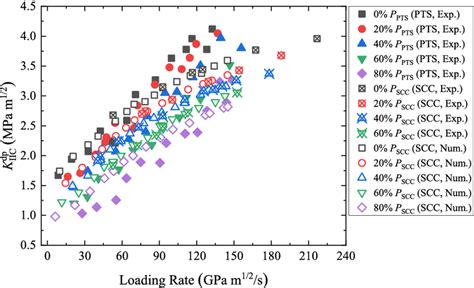 Dynamic Fracture Toughness Of Fm Obtained From Pts And Scc Specimens Download Scientific