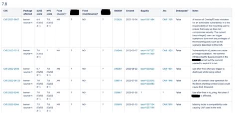 A Brief Look At Suses Cve Tracking Process For Automotive Suse Communities