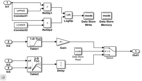 Configure Root Level Inport Blocks For C Code Generation Matlab And Simulink