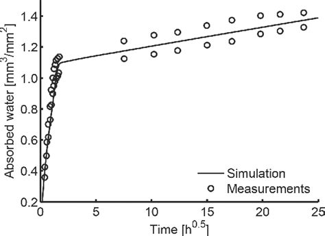 Comparison Of Simulation Results And Measured Water Absorption In Download Scientific Diagram