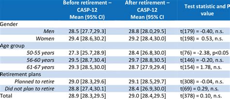 Mean Casp 12 Qol Score Before And After Retirement By Gender Age And Download Scientific