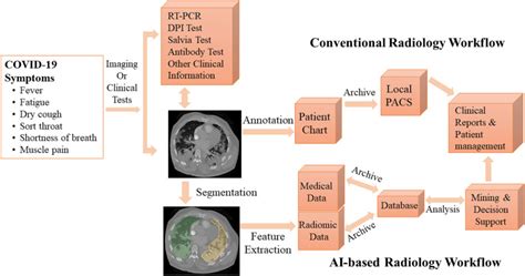 Artificial Intelligence Driven Assessment Of Radiological Images For COVID Abstract