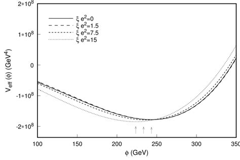 Effective Potentials In The R ξ Gauge For Several Values Of The Gauge