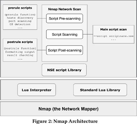 Figure 2 From Concolic Execution Of Nmap Scripts For Honeyfarm