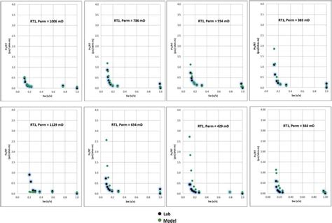 Model Green Dots Vs Laboratory Data Black Dots For Rt1 Plugs