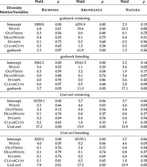 Statistical Significance Of Univariate Models Constructed For Selected