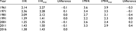 Differences Between Observed TFR And TMFR And Indirectly Estimated Download Scientific