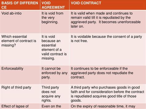 Difference Between Void Contracts And Void Agreement