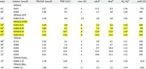 Living Anionic Polymerization Of Vpyozp With Various Initiators In Thf Download Scientific