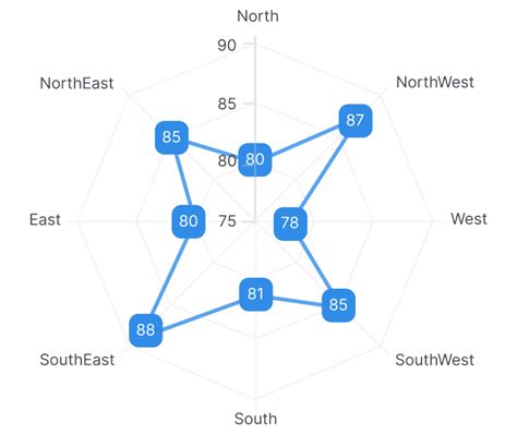 Net Maui Radar Line Chart Component Syncfusion