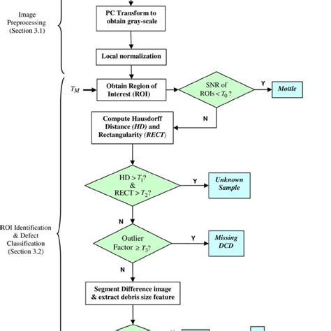 Defect Detection And Identification Framework Download Scientific Diagram