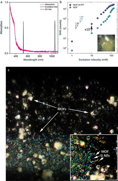 A Absorption And Shg Spectra Of Cu Based Mof B Shg Slopes For