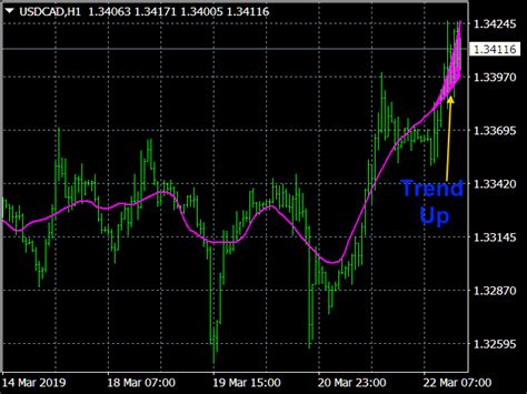 Estimation Moving Average Without Lag Buy Trading Indicator For Metatrader 4