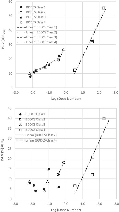 Intra Subject Coefficient Of Variation Iscv For Cmax And Auc0 T