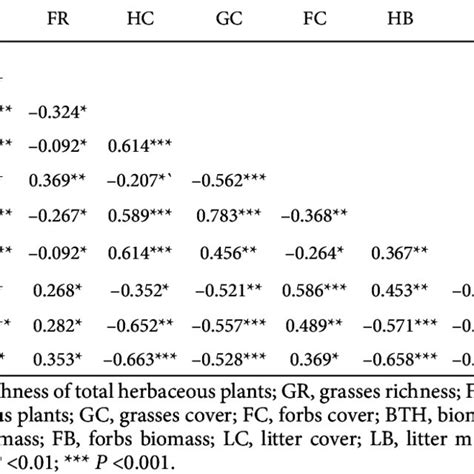 Correlation Coefficients Between Variables Of Herbaceous Community And