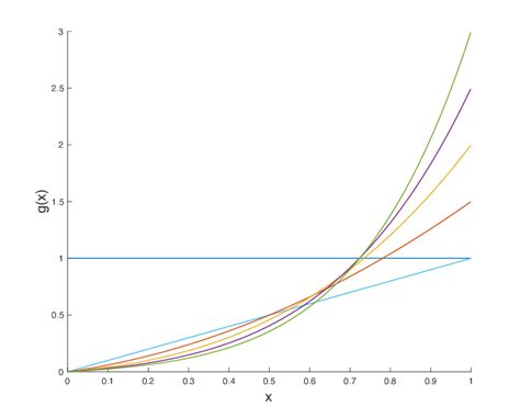 The Plot Of The Function Gx Graphically We See That The Curves Of