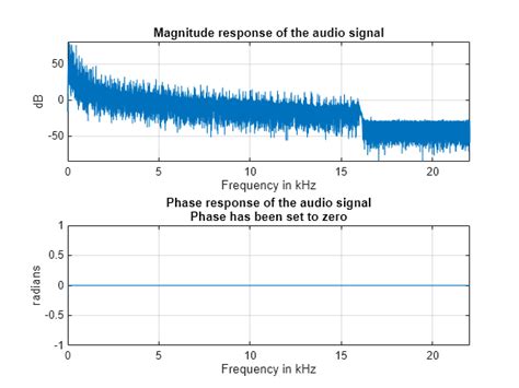 Practical Introduction To Frequency Domain Analysis
