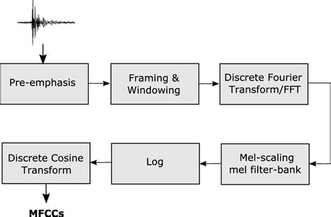Mel Frequency Cepstral Coefficient Mfcc Algorithm Download Scientific Diagram
