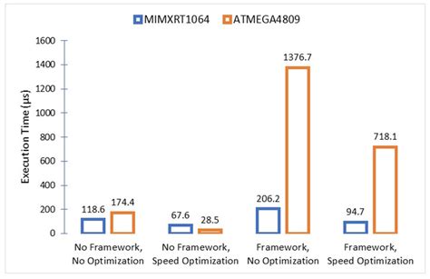 Peripheral Configuration Running Time Comparison For The 32 Bit Nxp Download Scientific Diagram