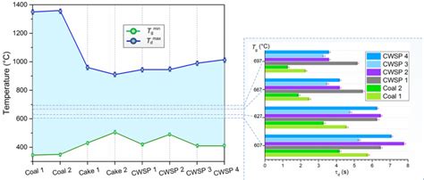 a minimum threshold ignition temperatures tgmin and maximum