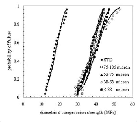 Weibull Modulus Of Ceramics Vs Metals At Wendy Rodgers Blog