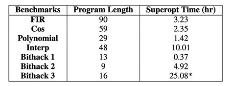 Cs 6120 Chlorophyll Synthesis Aided Compiler For Low Power Spatial