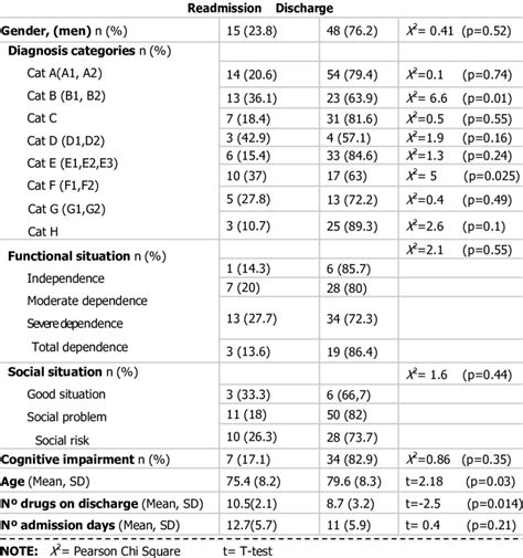 Bivariate Analysis Of Predictive Readmission Factors Download