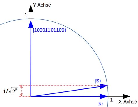 Der Grover Algorithmus Und Die Suche Nach Dem Heiligen Gral