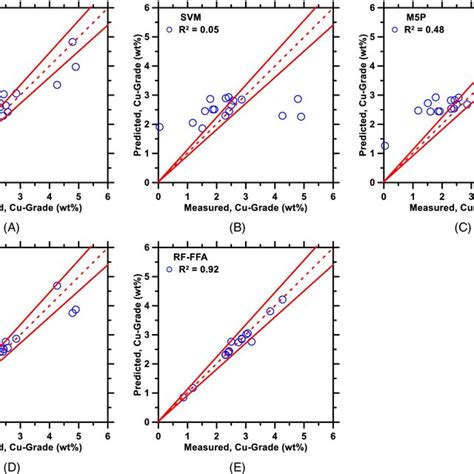 Predictions Made By Ml Models A Multilayer Perceptron Artificial