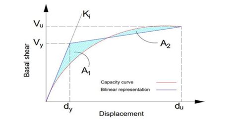 bilinear representation of the capacity curve download scientific