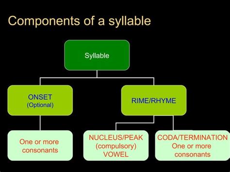 Syllable Structure Ppt