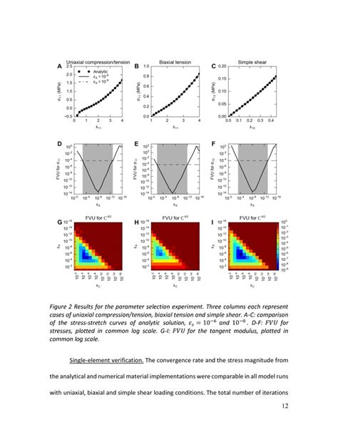 Automatic Finite Element Implementation Of Hyperelastic Material With A Double Numerical