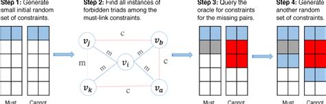 Figure 3 From Semi Supervised Overlapping Community Finding With