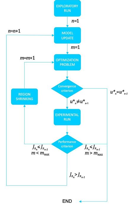 Block Diagram For The Optimization Scheme Proposed In This Paper