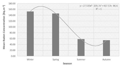 Variation Of Mean Radon Concentration Over A Year Download