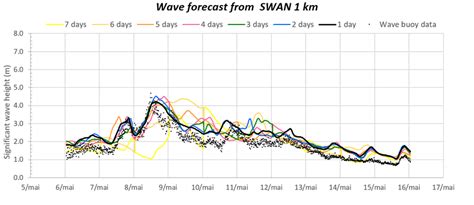 Significant Wave Height Forecast For The Area Of Sines Portugal And