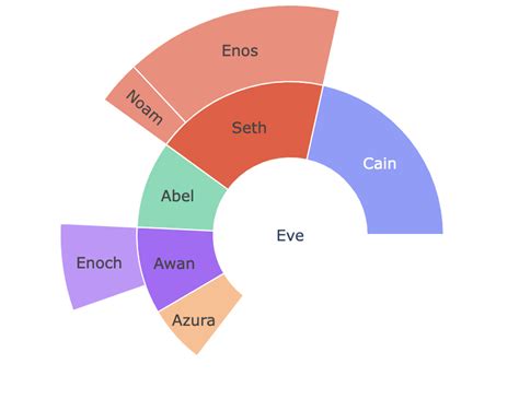 Pandas Title How To Visualize Hierarchical Data With Nested Pie