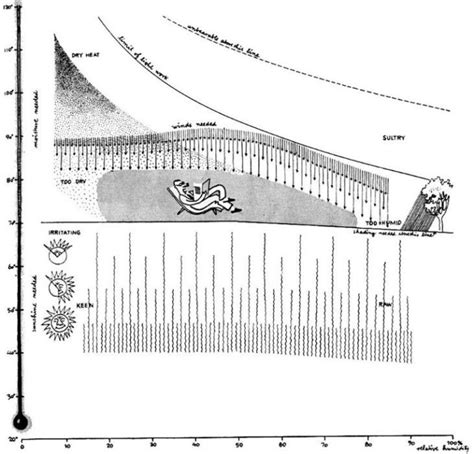 Bioclimatic Chart Proposed By Olgyay 1963 To Aid Architectural Design Download Scientific