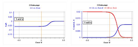 Cyclic Voltammetry Graph At Edith Corlett Blog