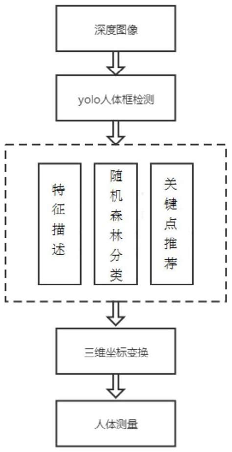 Human Body Measurement Method And System Based On Monocular Depth Camera Eureka Patsnap
