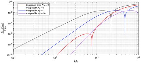 Comparison Of The Dispersive Effects Between The Boussinesq Type Model Download Scientific