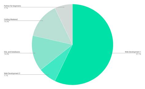 Smartninja Coding School — How Did We Do In The Last 3 Months By Smartninja