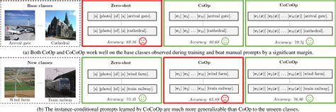 Figure From Conditional Prompt Learning For Vision Language Models Semantic Scholar