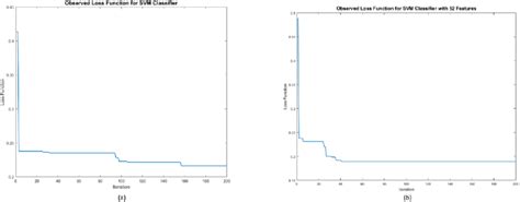 The Plot Of Observed Fitness Function For 200 Iterations Of The Download Scientific Diagram