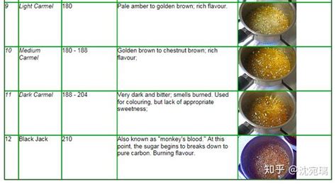 焦糖有味道吗？仅仅用来着色吗？ 知乎