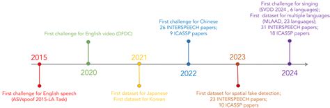 논문 리뷰 A Comprehensive Survey with Critical Analysis for Deepfake Speech Detection