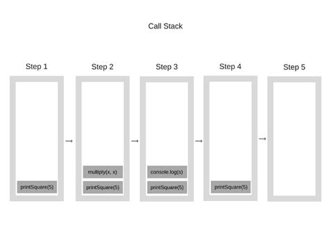 Cách Thức Hoạt động Của Javascript Tổng Quan Về Engine Runtime And Call