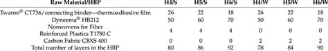 HBP Three Components Hybrid Materials Used In Both Variants A And B Download Scientific Diagram